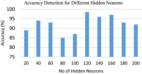 Accuracy Detection Of Proposed Extreme Learning Machines With The Download Scientific Diagram