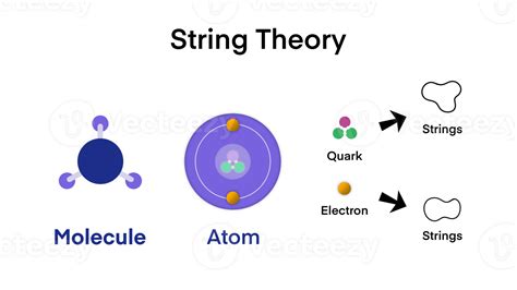 String Theory Quantum Physics Form The Matter Molecule Atom To The Quark To The Strings