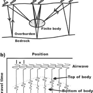 3 A A Schematic Diagram Illustrating GPR Reflection Profiling The Download Scientific Diagram