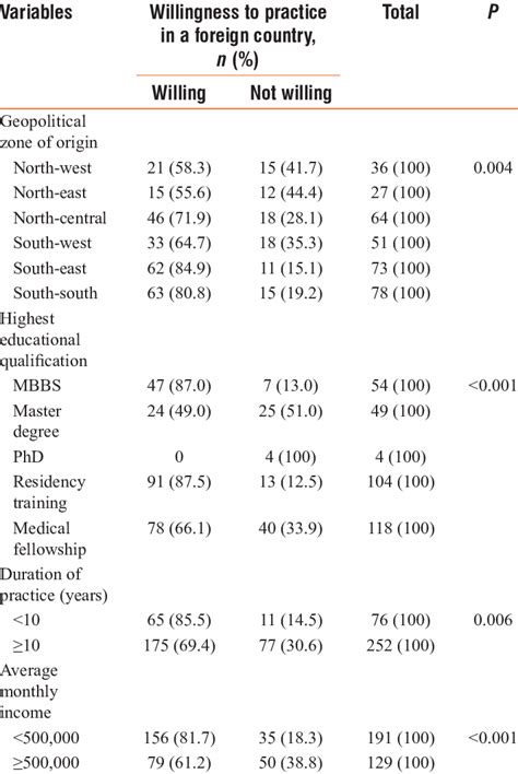Factors Associated With Willingness To Practice In A Foreign Country