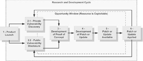 Exploit Process Lifecycle Download Scientific Diagram