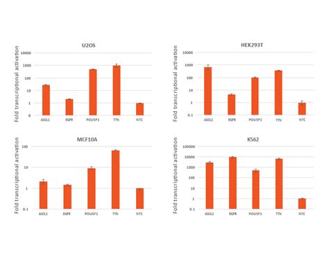 Crisprmod Crispra Lentiviral Sgrna Non Targeting Controls