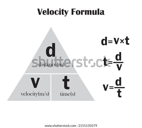 Velocity Formula Physicsrelationship Between Velocitytime Distancestudy