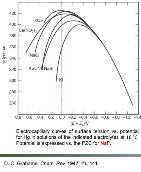 Physical Chemistry Electrochemical Double Layer Formation Chemistry
