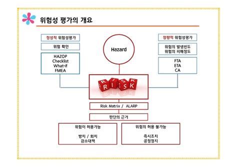 정량적 위험성평가 Layer Of Protection Analysis 방호계층분석 기법 네이버 블로그