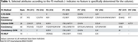 table 1 from a consistency based feature selection method allied with