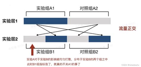 Ab实验核心知识点总结 Csdn博客