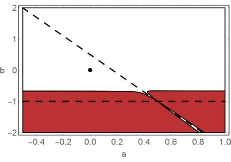The Red Region Corresponds To The Sub Space Of Higher Curvature Download Scientific Diagram