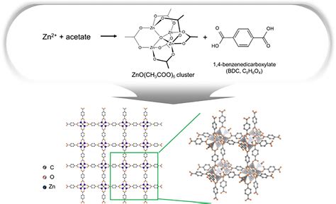 Metal‐organic Framework Derived Porous Structures Towards Lithium