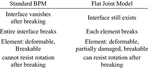 Comparison Between Standard Bpm And Flat Joint Model Wu And Xu 2016