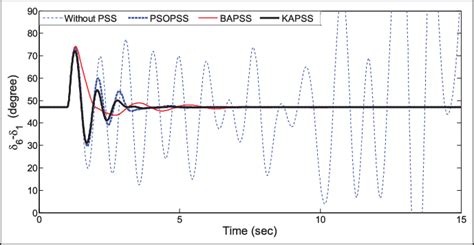 Power Angle Response Of G6 Relative To G1 For Large Disturbance