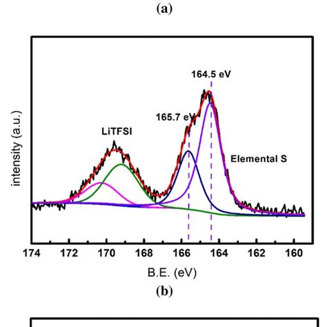 Xps Survey Spectra Of A Pvdf And Shm High Resolution S 2p Spectra Of