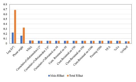 Variable Importance Analysis Results For Rutting Prediction Model Download Scientific Diagram