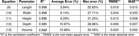 Statistical Verification For Proposed Equations Download Table