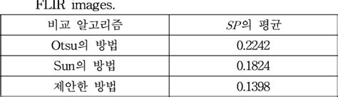 Table 1 From Target Extraction In Flir Image Using Bi Modality Of Local Characteristic And