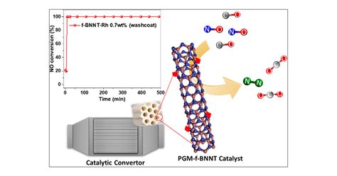 Noble Metal Nanoparticles Decorated Boron Nitride Nanotubes For Efficient And Selective Low