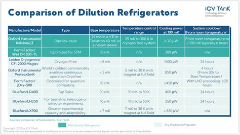 Icv发布稀释制冷机市场报告，量子计算占据最大份额 知乎