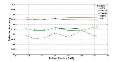 Performance Characteristics Of Exact Block Matching Based Copy Move