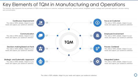 Manufacturing Operation Best Practices Manufacturing And Operations Presentation Graphics