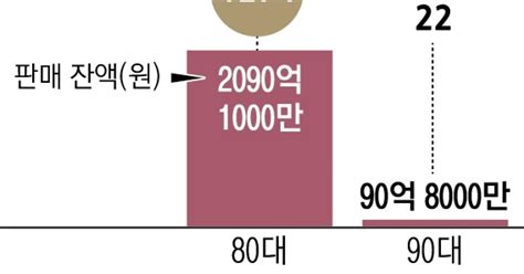 홍콩 Els 2180억어치 80대 이상에게 팔았다