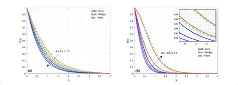 A Influence Of Porous Constraint On The Velocity Profile Keeping Gr Download Scientific