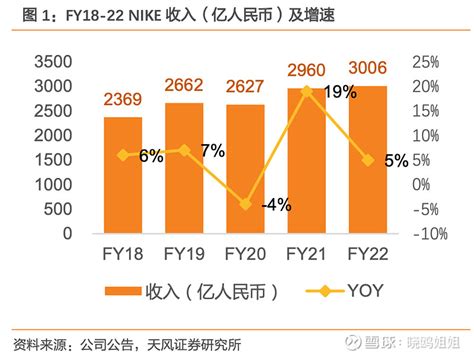 耐克在华受挫，一夜市值蒸发800多亿？ 前两天（6月28日，美股收盘， 耐克 股价大跌近7，市值一日蒸发120亿美元，约合805亿元人民币