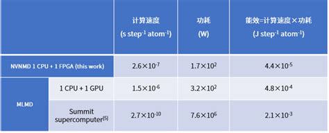 DeePMD综合性能巨大飞跃速度容量能效大幅提升N倍卡时费节约 知乎