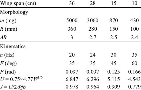 Morphology Kinematics And Advance Ratio Download Table