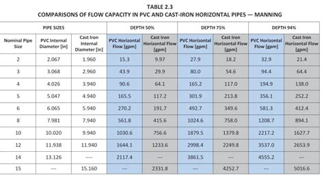 Improving Storm Water Drain Performance Through Accurate Pipe Sizing