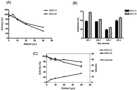 Molecules Free Full Text β Carboline Alkaloids In Soy Sauce And