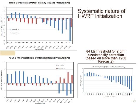 Vortex Initialization In Hwrf Vijay Tallapragada Noaancepemc Hwrf