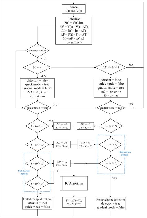 Prototype Design For Irradiance Estimation Using Closed Form Models And An Optimized Mppt Ic