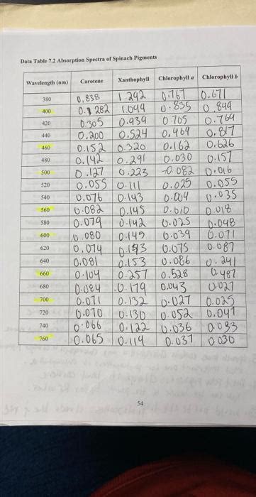 Solved Absorption Spectra Graph Analysis Generate A Graph