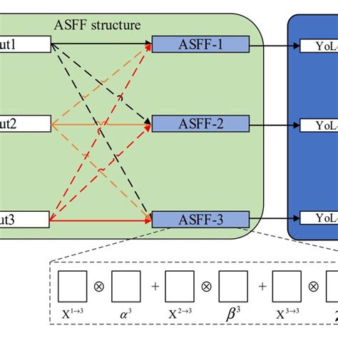 C2f Convolutional Block Structure Of Yolov8 Download Scientific Diagram