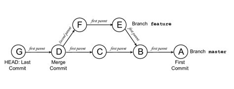 Merge Rebase