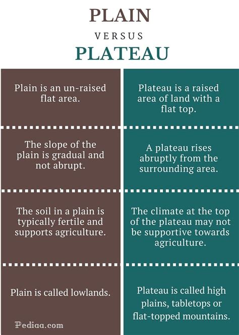 Difference Between Plain And Plateau