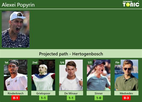Hertogenbosch Draw Alexei Popyrins Prediction With Rinderknech Next