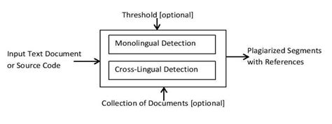 Building A Simple Plagiarism Detector Patrick Delaney