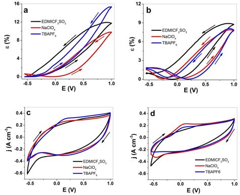 Cyclic Voltammetry Scan Rate MV S Applied To PPy Samples In Download Scientific Diagram