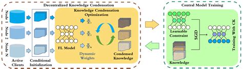 Meta Knowledge Condensation For Federated Learning 知乎