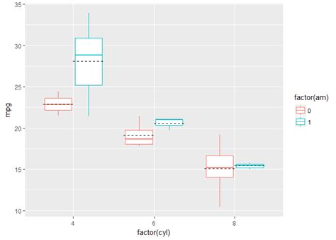 R Adding Mean Line To Two Factor Boxplot In Ggplot Stack Overflow