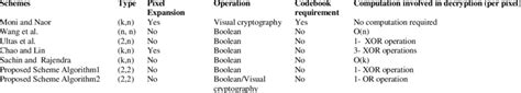 Comparison Among The Proposed Schemes And Existing Schemes Download Table
