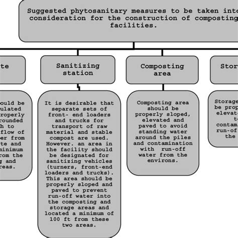 A Flow Chart Summarizing The Phytosanitary Measures That Should Be