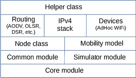 Ns 3 Simulator Programming Architecture Download Scientific Diagram