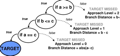 Nested Targets Require The Succession Of Branching Statements To Be Download Scientific Diagram