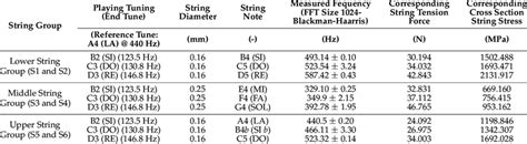 Frequency Measurements And Calculations Pertaining To String Tension Force Download