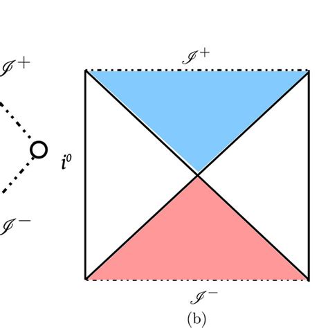The Conformal Diagrams For A Minkowski In The Open Chart B De