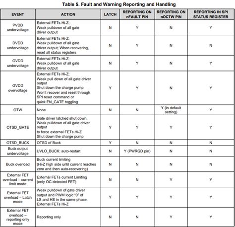 Drv8301 How Does The Fault Pin Gets Activated In Drv8301 Motor Drivers Forum Motor