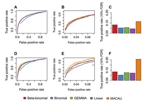 Macau Exhibits Increased Power To Detect Differential Methylation When Download Scientific