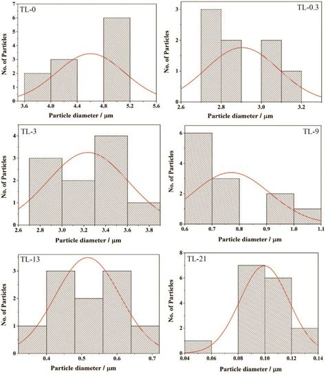 Figure S6 The Average Particle Size Distribution Of Different Samples